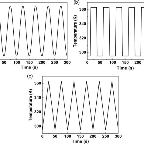 Heating And Cooling Cycle For Moving Heat Source When A Sinusoidal B
