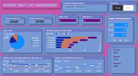 Powerbi Mysql Dashboarddesign Healthcare Anaylsisofwaitinglist Datavisualization