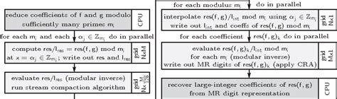 Figure 1 From A Complete Modular Resultant Algorithm Targeted For