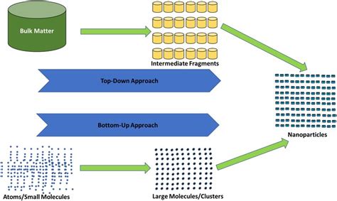 Diagrammatic Illustration Of Top Down Method” And “bottom Up Method Download Scientific Diagram