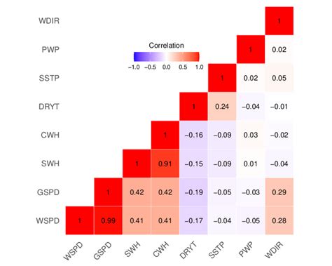 Heatmap Showing The Pairwise Correlation Across All Variables In The Download Scientific