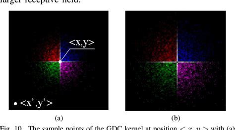 figure 10 from gaussian dynamic convolution for efficient single image