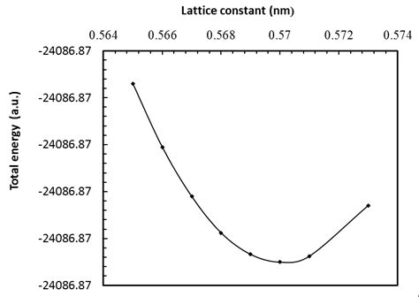 Total Energy Of 8 Inp Core Atoms As A Function Of Lattice Constant Download Scientific Diagram
