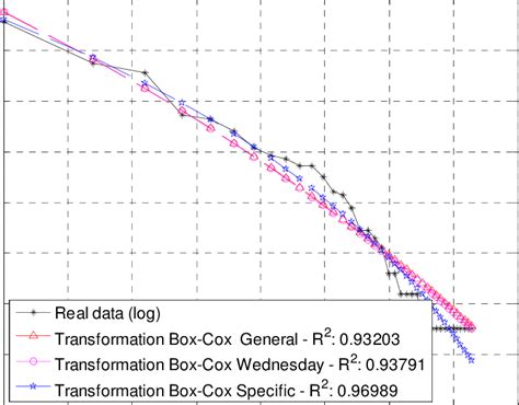 Real Requests Fit With Some Box Cox Transformation Models Download
