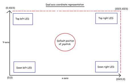 Using The Dual Axis Analog Joystick Module Aaenics