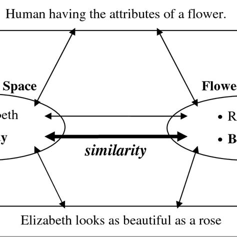 2 Conceptual Integration Network For Metaphorical Correlation Download Scientific Diagram
