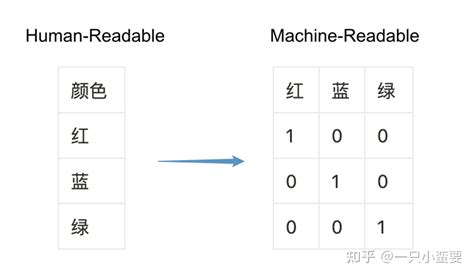 机器学习干货篇 深入浅出理解独热编码 再也不怕计算机不认识我的类别变量啦！ 知乎