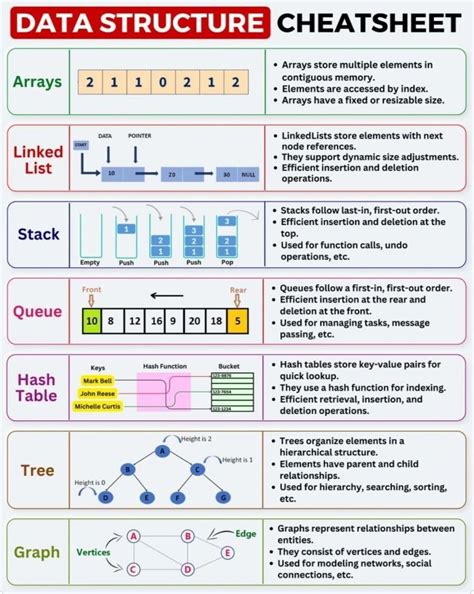 Kiran Mandapaka On Linkedin 🔍 Data Structures Cheat Sheet Your Quick