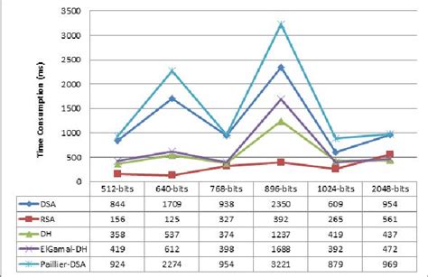 Time Consumption For Different Key Sizes By Key Generation Algorithms