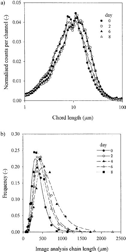 Variation Of Both The Average Image Analysis Chain Length And The Download Scientific Diagram