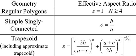 Definitions Of Effective Aspect Ratio Download Table