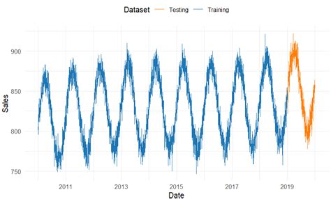 Time Series Regression And Cross Validation A Tidy Approach Towards Data Science