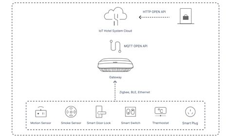 Enable IoT Smart Hotel Solution For Hospitality Industry With Dusun IoT Devices Services