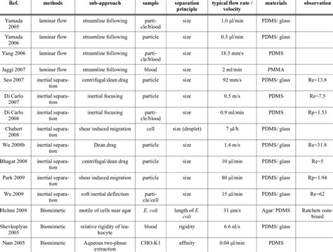 summary of the separation approaches based on particle fluid