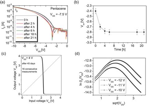 Transfer Curves Forward And Reverse Of Tmsc Based Transistors Active Download Scientific