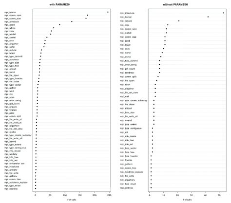 frequency of mpi calls download scientific diagram