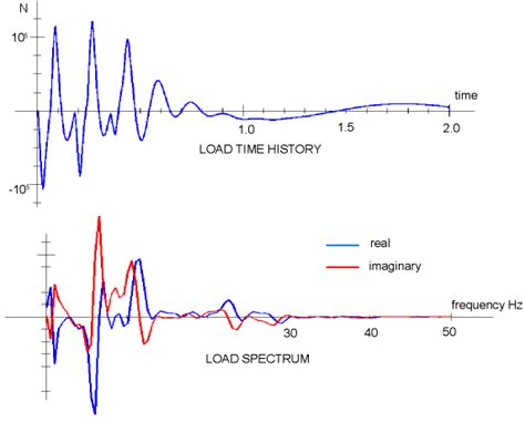Load Time History And Load Spectrum Download Scientific Diagram