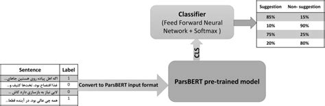 the bert based architecture for suggestion classification download