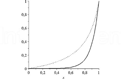 Comparison Of Exact And Approximate Solutions Pe 10 Download Scientific Diagram