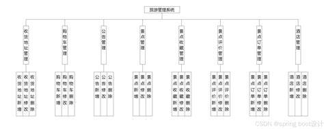 基于spring Boot的旅游管理系统的设计与实现