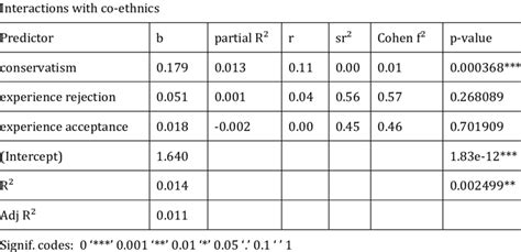 Summary Multiple Linear Regression Model With Scip Data For Download Table