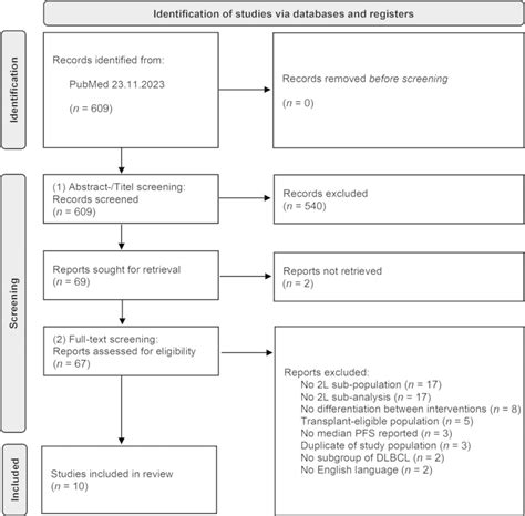 Prisma Chart Of Systematic Literature Review 2 L Second Line Dlbcl