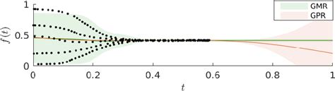gaussian mixture regression gmr and gaussian process regression gpr download scientific