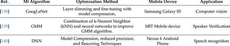 Some Literature On Mobile Machine Learning Download Scientific Diagram