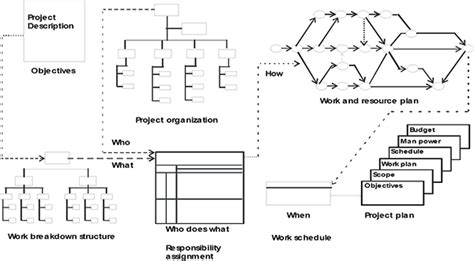 Practical Project Management For Engineers And Technicians Engineering Institute Of Technology