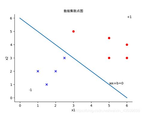 机器学习之感知机算法原理及python实现 机器学习感知机模型w和b怎么算 csdn博客