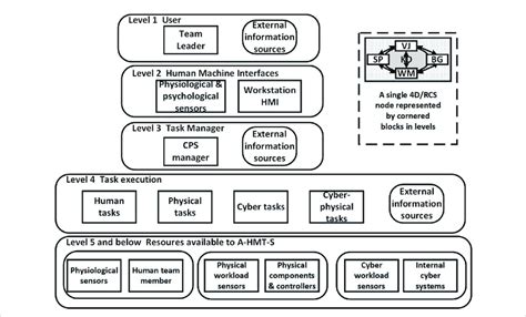 An Interdependent A Hmt S Structured As A 4d Rcs Architecture With A Download Scientific
