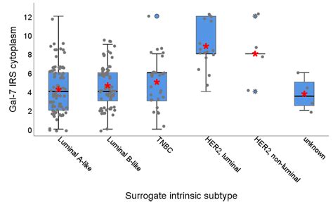 association of gal 7 expression with different surrogate intrinsic