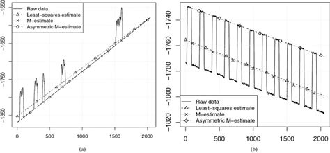 Example Of Linear Interpolation Using The Least Squares Estimator