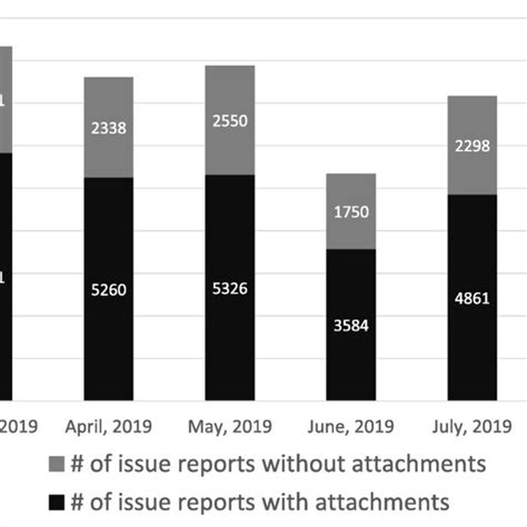 the distribution of the issue reports with and without attachments
