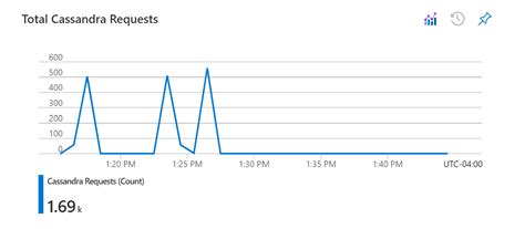 使用 Azure Cosmos Db For Apache Cassandra 中的见解进行监视和调试 Microsoft Learn