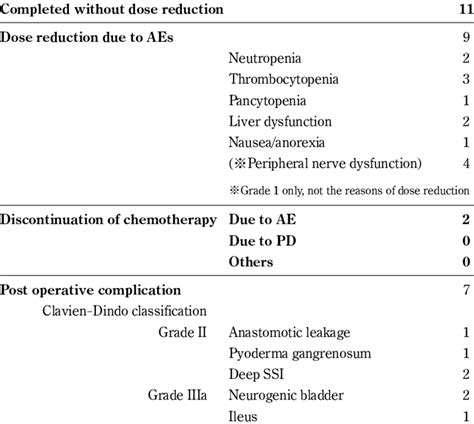 The Safety Of Neoadjuvant Chemotherapy Download Scientific Diagram