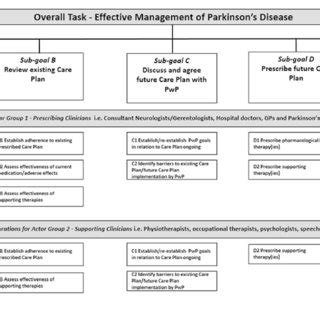Hierarchical Task Analysis Diagram Reflecting Sub Goals And Task Download Scientific Diagram