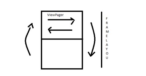 Android Viewpager Taking Framelayouts Touch Stack Overflow