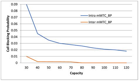 Jsan Free Full Text Peerpeer Communication Using Novel Slice