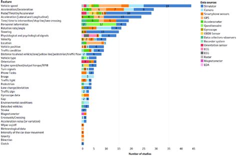 Data Source Vs Features For Driver Behavior Classification Download