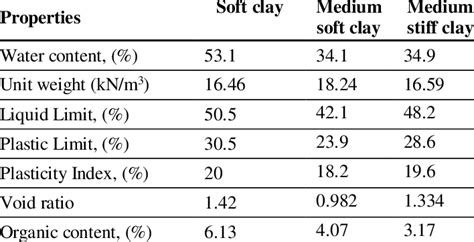 The Key Properties Of Soil Types Download Scientific Diagram