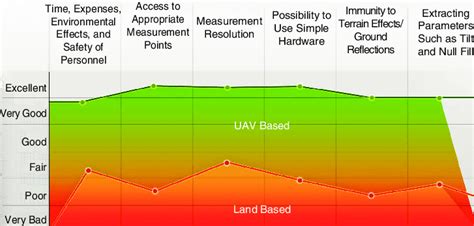 A Comparison Of Uav Based Measurements With The Land Basedhelicopter Download Scientific