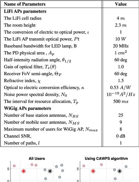 Table 1 From Load Balancing Scheme In Hybrid Wigig Lifi Network Semantic Scholar