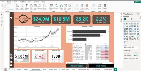 Powerbi Dataanalytics Dashboarddesign Adventureworks Businessintelligence Piyush Mahajan