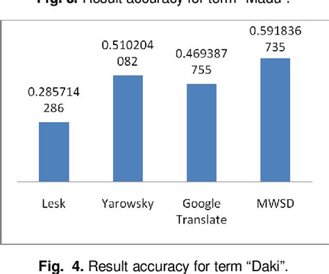 Table 1 From Improved Algorithm For Malay Word Sense Disambiguation Semantic Scholar
