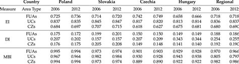 the entropy index dissimilarity index and multidimensional balance