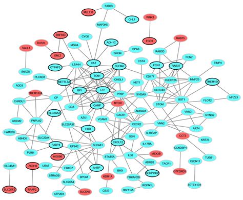 Identification Of Potential Gene Signatures Associated With Osteosarcoma By Integrated
