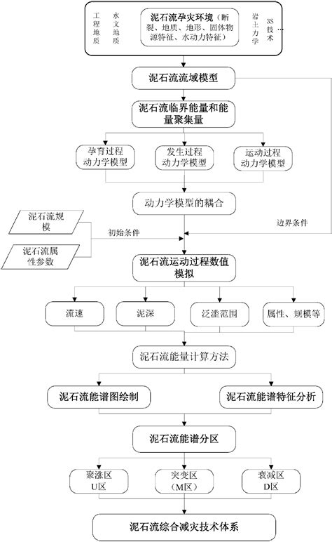 Comprehensive Debris Flow Disaster Reduction Method Based On Dynamic