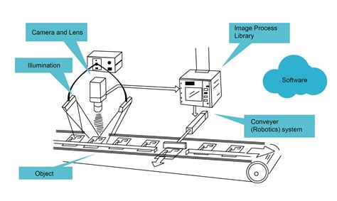 Artificial Intelligence Machine Vision From Innomiles Solutions Innomiles