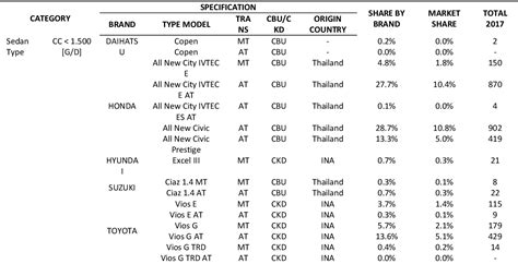 Table 1 From Data Mining Modeling In Clustering Car Products Sales Data In The Automotive